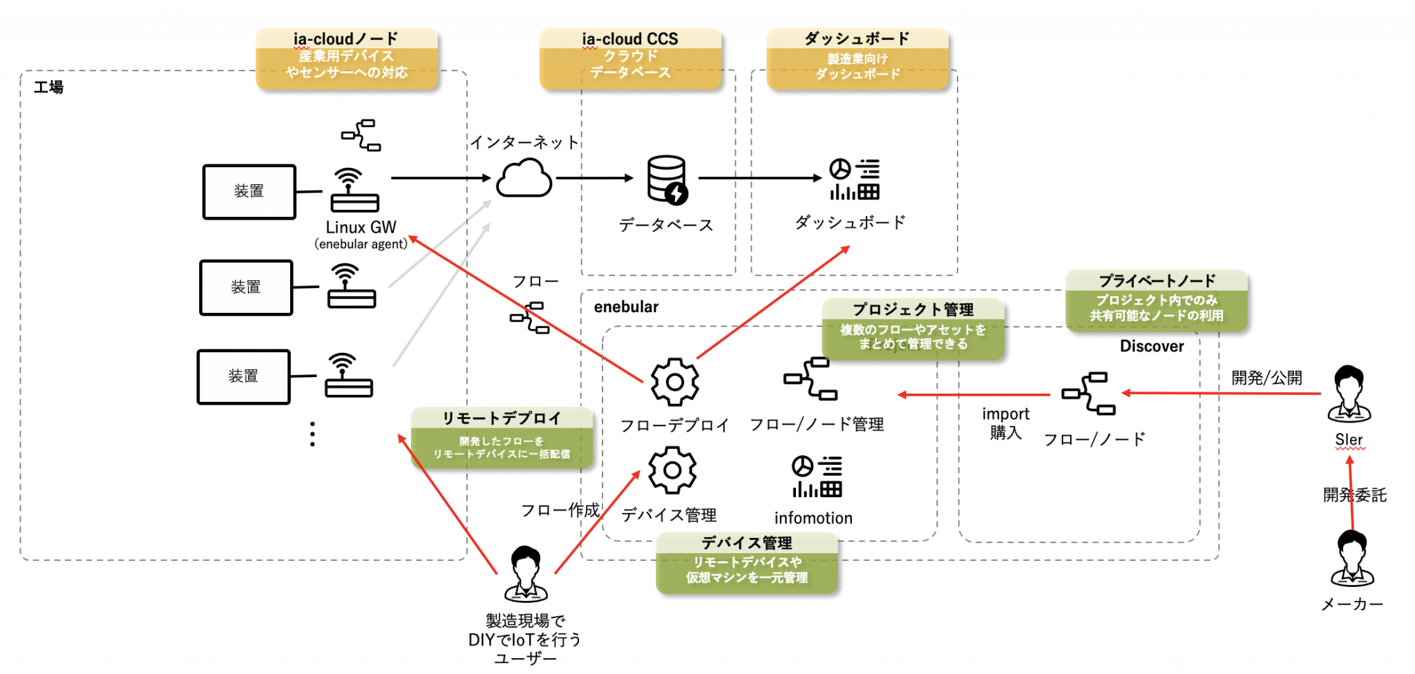複数デバイス管理（enebular連携編） | ia-cloud/Node-RED スクール